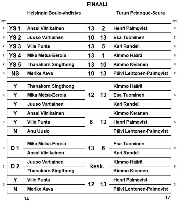 Tuloksia - Suomen Petanque-Liitto